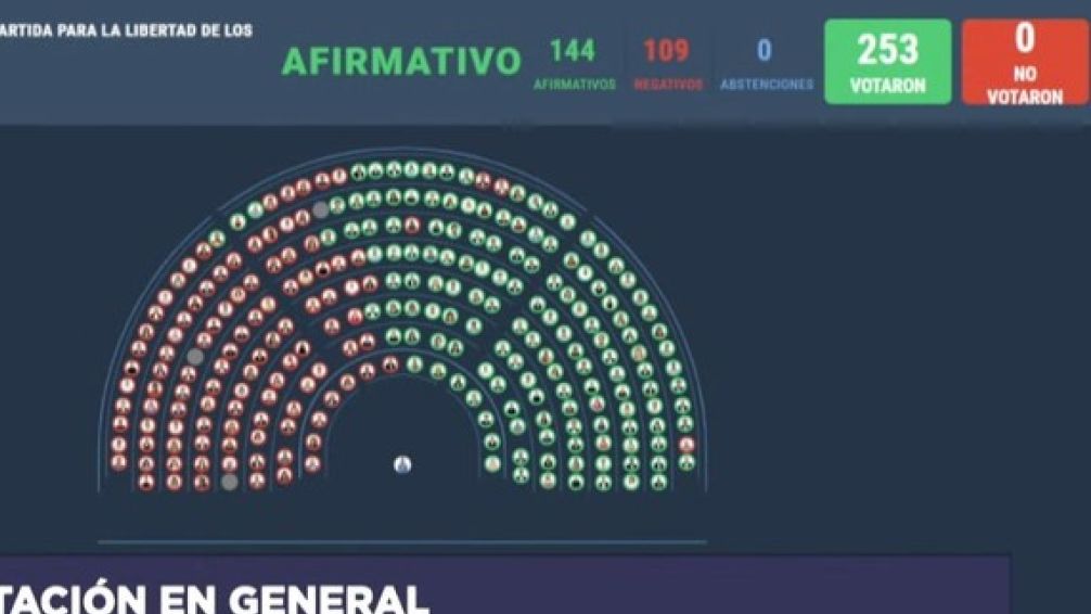 Con 144 Votos A Favor Y 109 En Contra Diputados Aprobó La Ley Bases